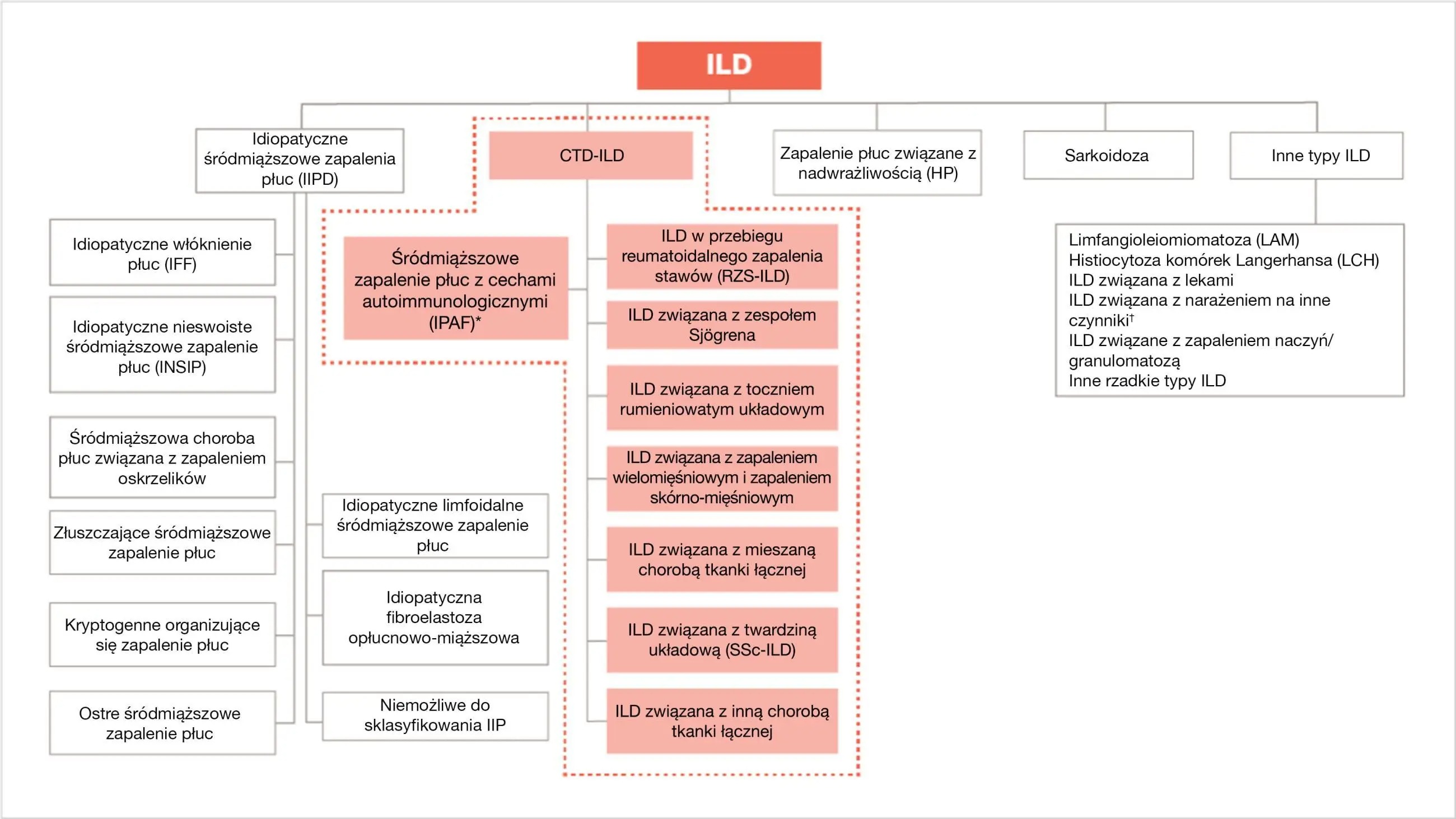 Pulmonary fibrosis 360 - CTD-ILD rozpowszechnienie
